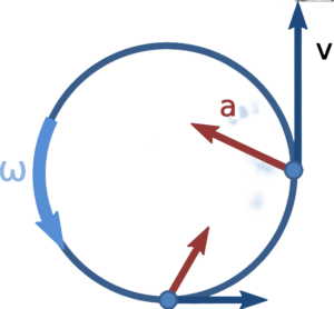 Movimento circular uniforme: Fórmulas e resumo - Blog