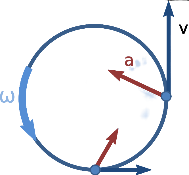 Movimento circular uniforme: Fórmulas e resumo - Blog