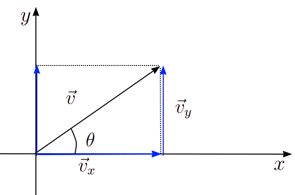 Como entender vetores na física - Blog