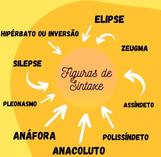 Figuras de linguagem: Figuras de Sintaxe ou Construção - Blog